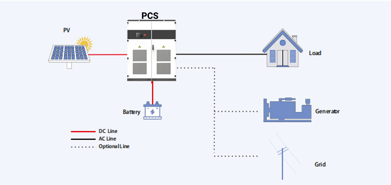 Megarevo MEGA Series 30/50/100/250/500kW Microgrid Inverter - Lovsun ...